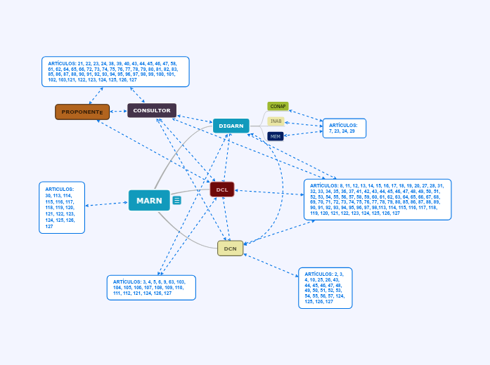 Mapa Mental Acuerdo 137-2016 - Mind Map
